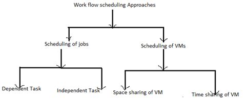 Different Approaches Of Scheduling Workflow Download Scientific Diagram