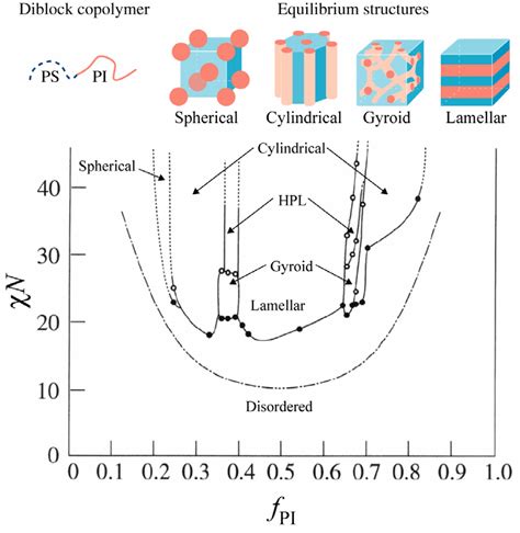 Experimentally Determined Phase Diagram For Ps B Pi Diblock Copolymer Download Scientific