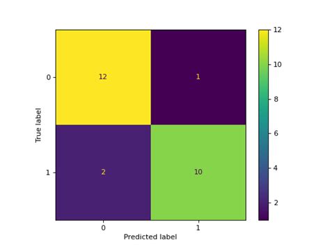 Confusionmatrixdisplay — Scikit Learn 18dev0 Documentation