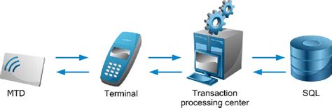 Architecture Of The NFC Transaction System Download Scientific Diagram