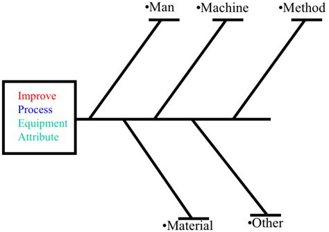 4m Analysis Process Lean Manufacturing