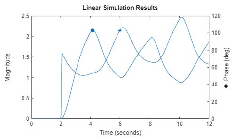 Lsimplot Plot Simulated Time Response Of Dynamic System To Arbitrary