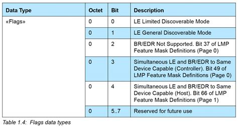 A Deep Dive Into Ble Packets And Events Novel Bits