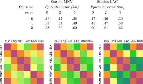 1 Correction Standard Deviation Sec At Stations Mnv And Lac Download Table