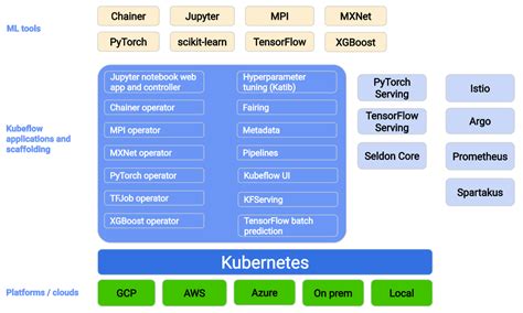 Kubeflow DEVSTACK