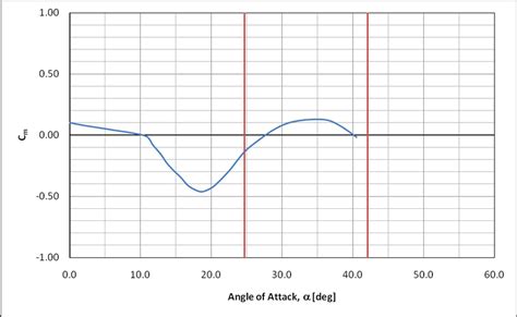 Variation Of The Pitching Moment Coefficient With Angle Of Attack For Download Scientific