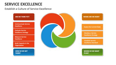 Service Excellence Template For PowerPoint And Google Slides PPT Slides