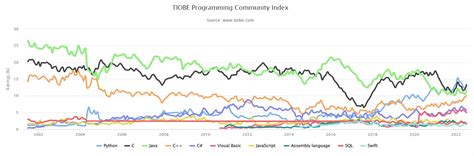 TIOBE 月榜单Python C C C 最有望成为年度语言 HeapDump性能社区