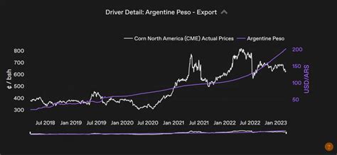 Corn Prices Face Supply Side Pressure