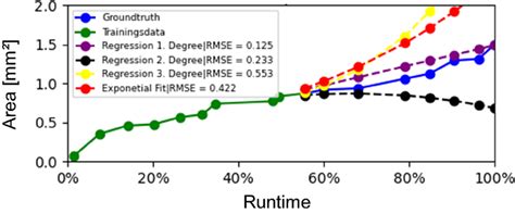 Defect Size Prediction Of Different Candidate Functions Download Scientific Diagram