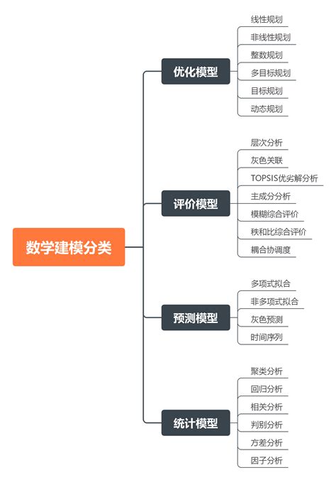 数学建模模型常用的四大模型及对应算法原理总结 知乎