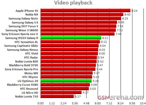 Samsung Galaxy R Vs Lg Optimus X Affordable Dual Cores Battery Life Conclusion