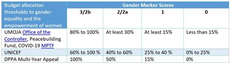 Module 3 Elements Of A Gender Equality Marker System Un System Coordination