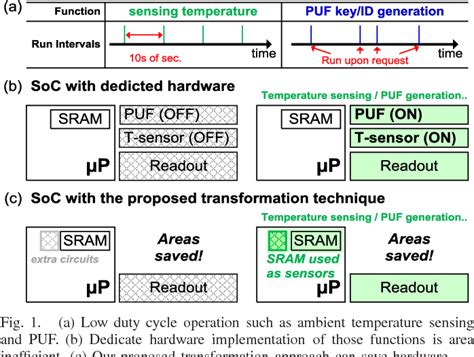figure 1 from an area efficient microprocessor based soc with an