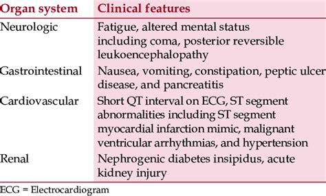 Clinical Features Of Hypercalcemia Download Table