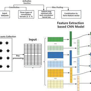 The Experimental Workflow Of Android Malware Detection And Classification Download Scientific