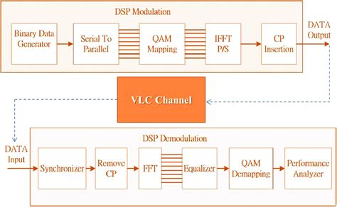 The Flow Chart Of Ofdm‐qam Algorithm Download Scientific Diagram
