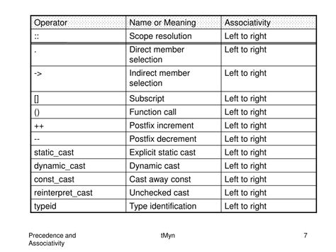 Ppt Precedence And Associativity Powerpoint Presentation Free