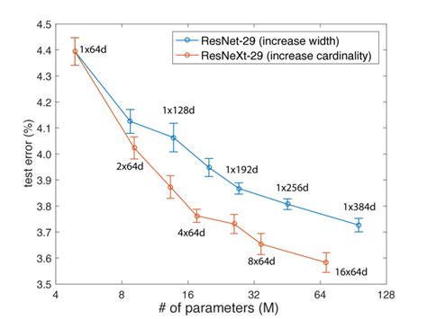Aggregated Residual Transformations For Deep Neural Networks Deepai