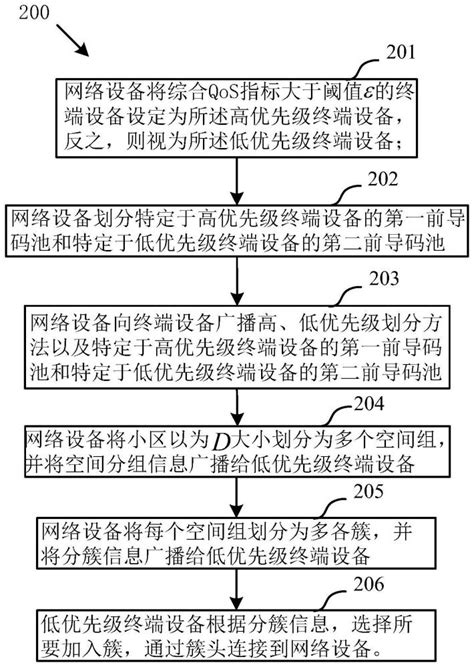 多业务类型设备通信的随机接入方法