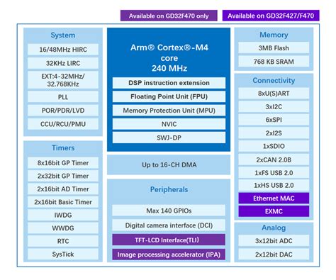 Gigadevices Gd32f470f427f425 High Performance Mcus For High End