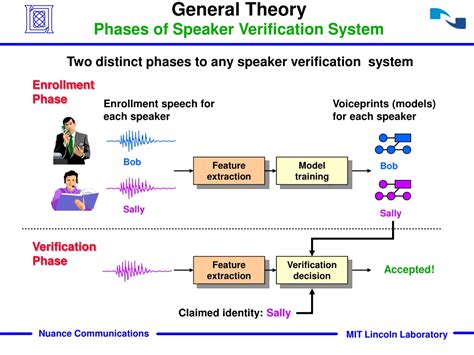 Ppt Automatic Speaker Recognition Recent Progress Current