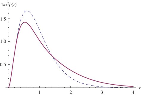 Solid Curve Normalised Radial Electron Density 4πr 2 ρ Hm ðrÞ 5 For