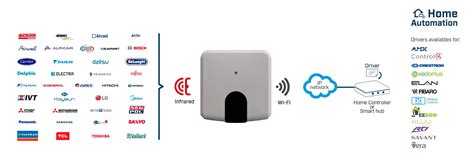Universal IR Air Conditioner To Home Automation Interface
