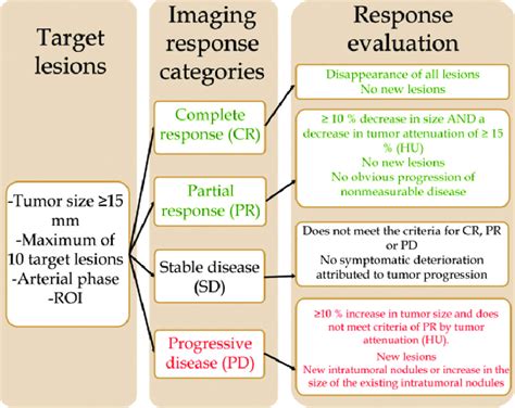 Modified Choi Criteria Diagram Summarizes The Modified Choi Criteria