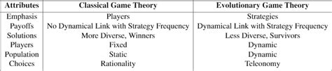 Differences Between Classical Game Theory And Evolutionary Game Theory