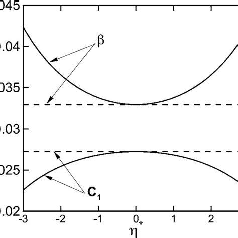 C 1 And C 2 And Their Linearization As Functions Of Solid Lines Download Scientific Diagram