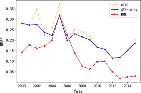 Comparison Of The Prediction Accuracies Of The Three Methods In The