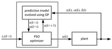 Applied Sciences Free Full Text Nonlinear Model Predictive Control With Evolutionary Data