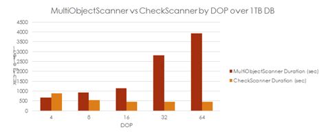 Sql 2016 It Just Runs Faster Dbcc Scales 7x Better Microsoft Community Hub