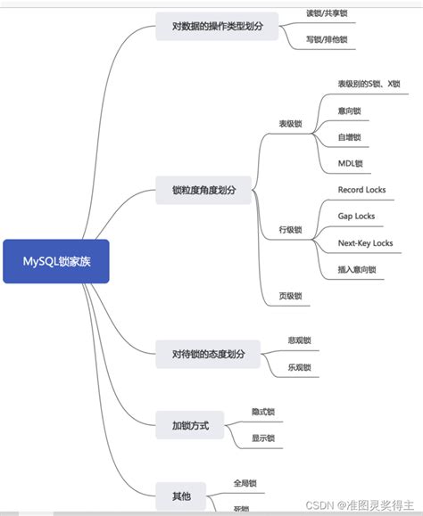 Mysql笔记：第15章锁4 锁的内存结构 Innodb 存储引擎中的 锁结构 如下 Csdn博客