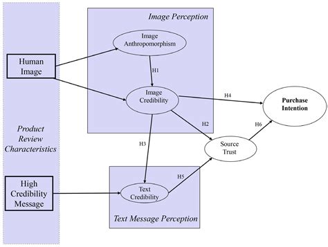 The Influence Of Peer Reviews On Source Credibility And Purchase Intention