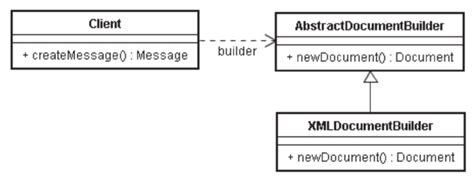 The Builder Design Pattern Download Scientific Diagram