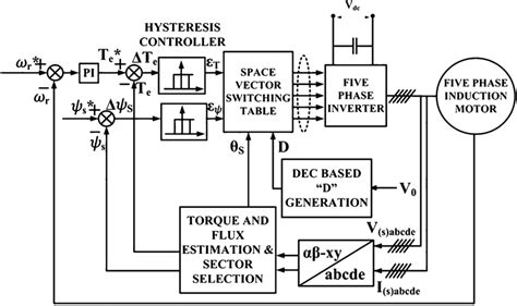 dynamic evolution control dec direct torque control dtc based