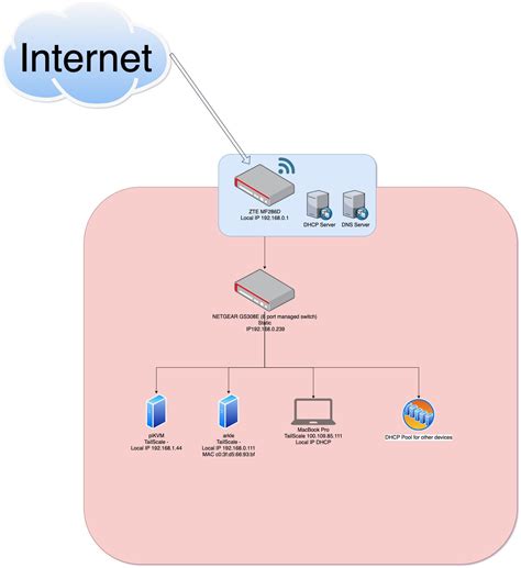 Pihole Works As Dhcp Server Over Ethernet But Not Wifi Pihole