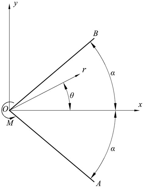 The Plane Linear Elasticity Problem For An Infinite Wedge Of Opening