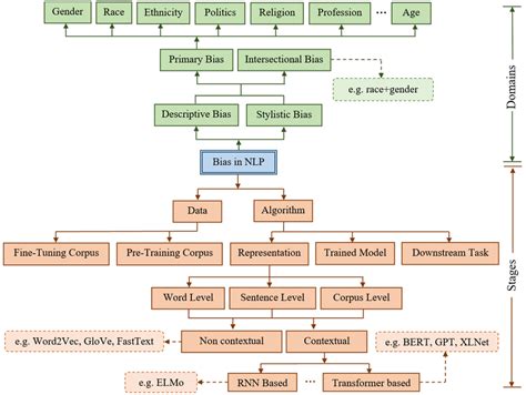 Heterogeneous View Of Bias In Pre Trained Language Models Download Scientific Diagram