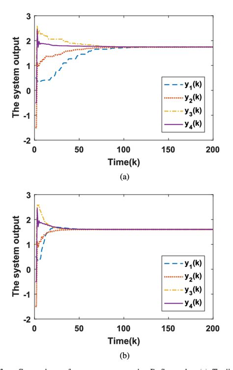 figure 3 from distributed model free adaptive control for learning