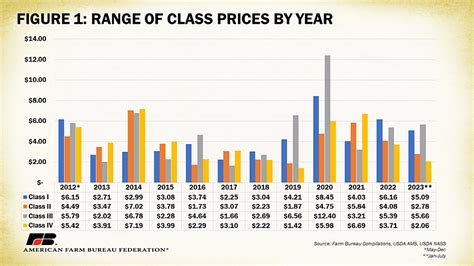 Advanced Pricing Of Class I And Ii Milk Contributes To Disorderly