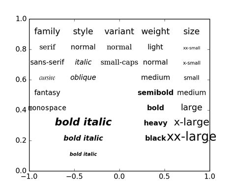 Pylabexamples Example Code Fontsdemopy — Matplotlib 150 Documentation
