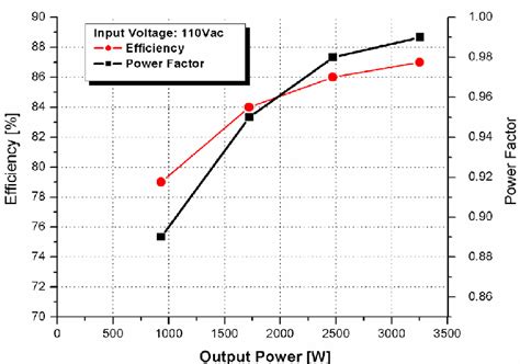 Efficiency And Input Power Factor Of The Ups System In Grid Mode