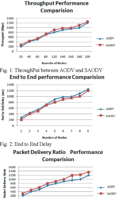 Figure 1 From Improving Manet Performance Using Self Adjustment