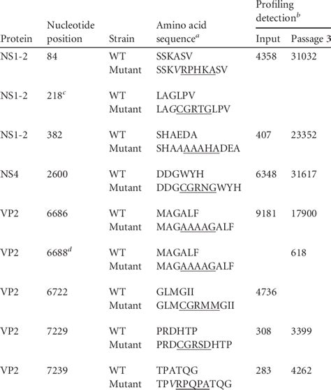 Sequence And Detection Of Insertions Cloned Into The Wt To Validate The