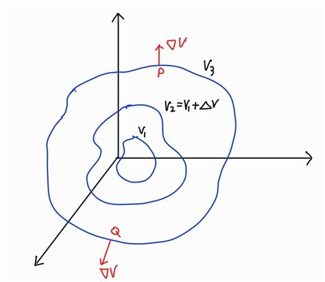 전자기학 벡터 벡터 미적분 델 연산자 그래디언트의 의미 Del Operator And Gradient 네이버 블로그