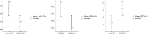 Pre And Post Intervention Comparisonsmeans Medians And Confidence
