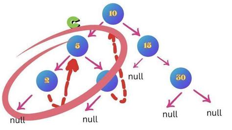 Morris Traversal Preorder Naukri Code 360